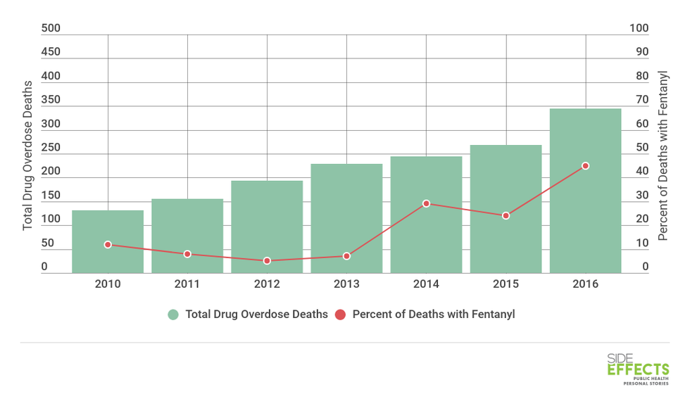 Fentanyl-Related Overdose Deaths On The Rise, Especially For Black ...