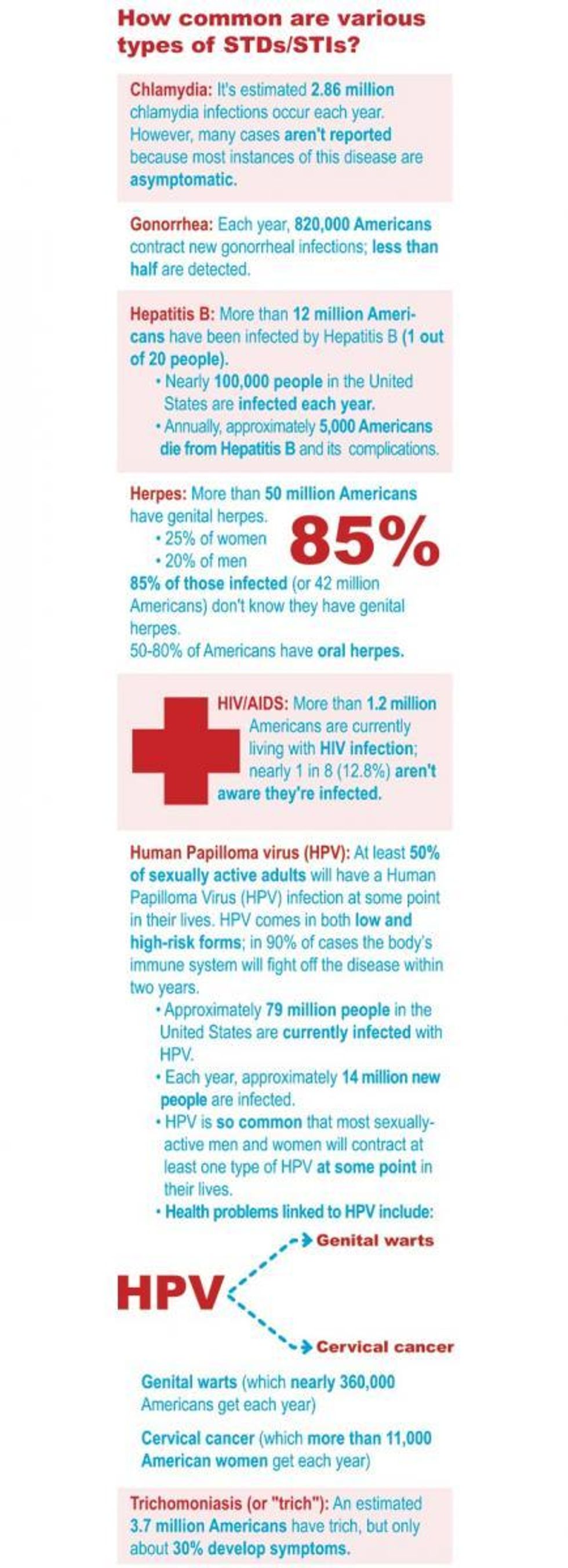 Shocking Stats on STDs in America