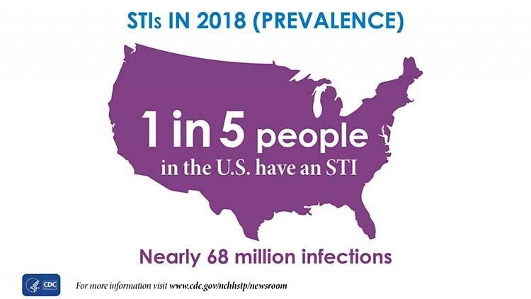 CDC: 1 in 5 People in the U.S. Have an STI
